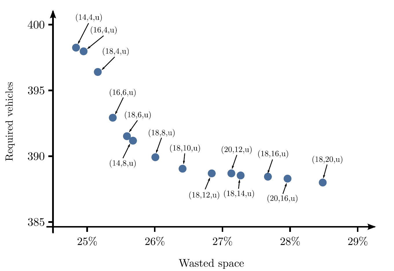A simulation-based optimization approach to design optimal layouts for ...