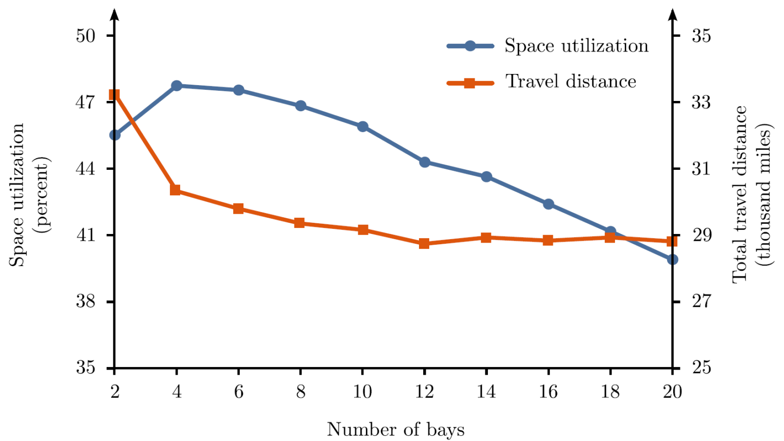 A simulation-based optimization approach to design optimal layouts for ...